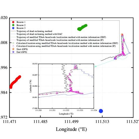 pdf time difference of arrival based localization methods of