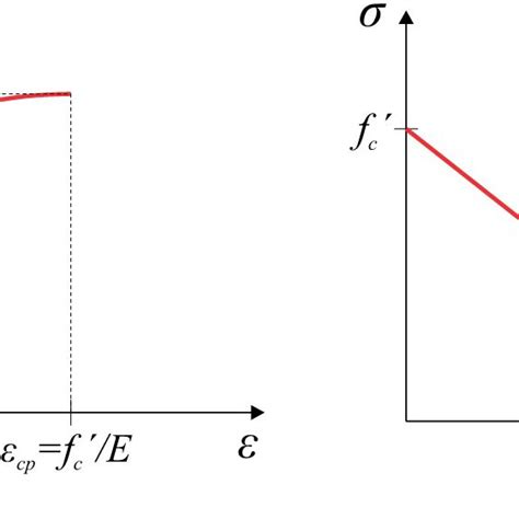 Compression Models A Hardening And B Softening Download Scientific Diagram