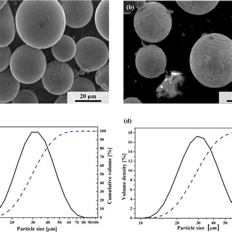 Sem Images And Powder Size Distributions Of M A C And M Powders B