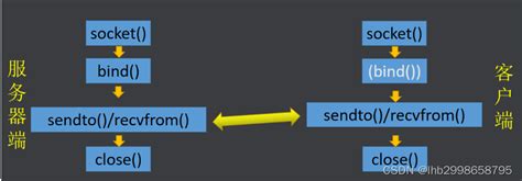 Socket基础知识以及各种使用场景socket应用场景 Csdn博客