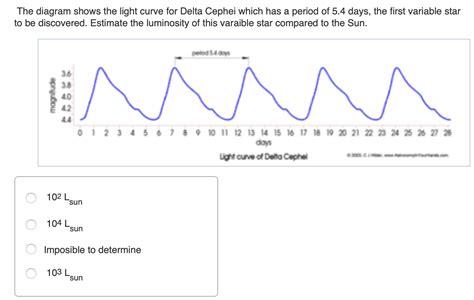 Solved The Diagram Shows The Light Curve For Delta Cephei