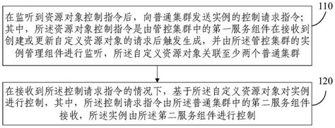 Multi Cluster Instance Processing Method And Device Electronic