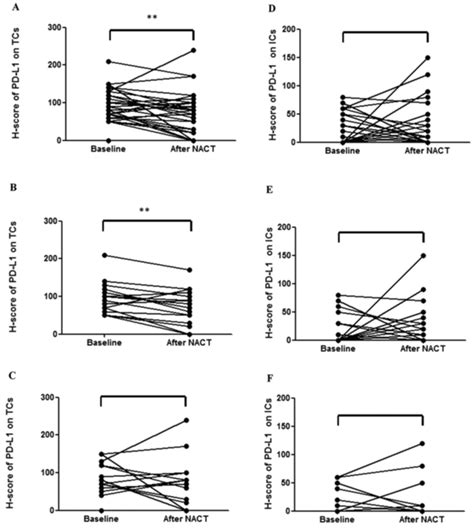 Semiquantative Analyses By H Score On Tcs And Ics And The Correlation