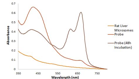 7 Absorption Spectrum And Rat Liver Microsome Mediated Reduction Of Download Scientific