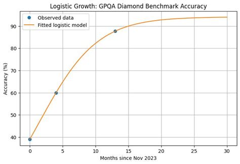 We Likely Already Have Ai Models That Score 90 On The Gpqa Diamond