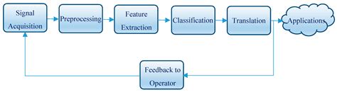 Robot Motion Control Via An Eeg Based Braincomputer Interface By Using Neural Networks And