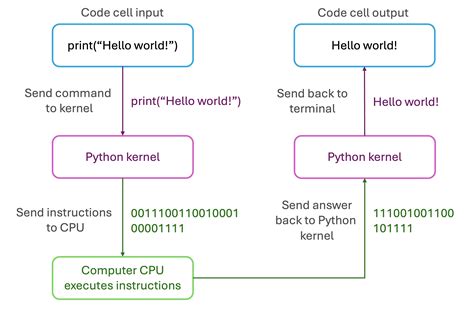3 1 About Python — Python For Nanobiologists