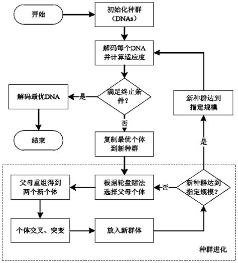 neural network evolution method and system based on triplet coding