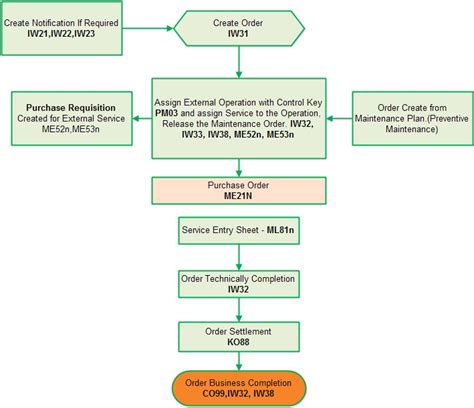 Sap Consultant Bangladesh Sap Plant Maintenance Process Flow