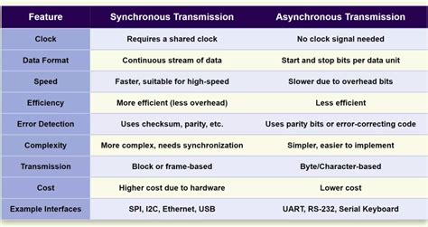 Difference Between Synchronous And Asynchronous Transmission