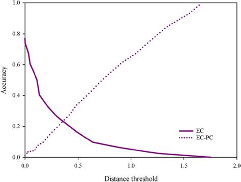 the optimal distance threshold for land spatial ecological