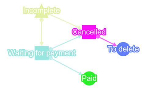 GitHub Gmorel StateWorkflowBundle Helping You Implementing A Complex Yet Easily Maintainable
