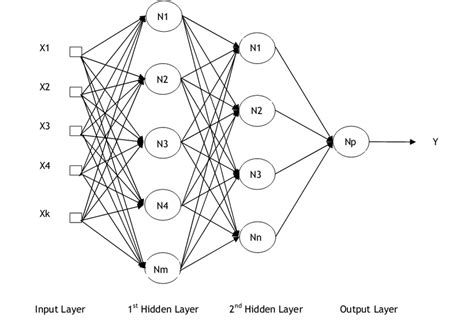 Representation Of An Ann And A Simplified Neuron Download Scientific