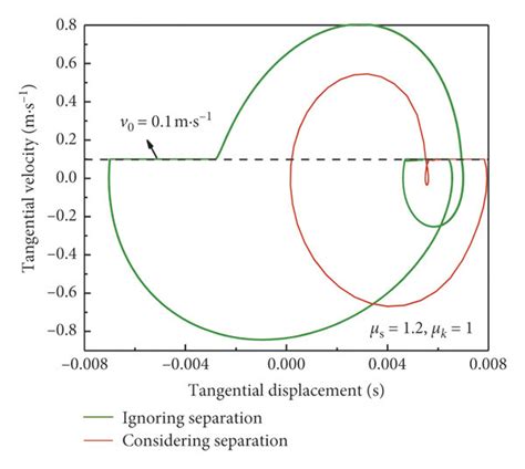 The Displacement Versus Velocity Phase Trajectory Of The Friction
