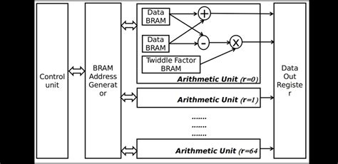 Block Diagram Of Ntt Architecture 4 Processing Unit To Perform The