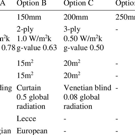 First Selection Of Parametric Variations Used In The Operational Energy Download Scientific
