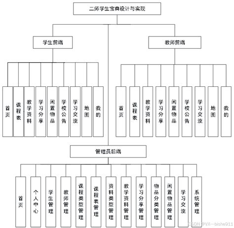 计算机毕业设计之基于android二师学生宝典设计与实现 Csdn博客