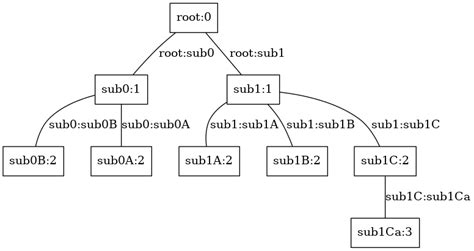 Dot Exporter — Anytree Documentation