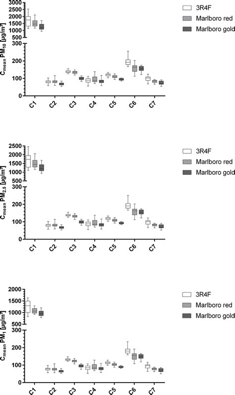 Boxplots Min To Max Whiskers Graphically Display Data Of Pm10 Pm25