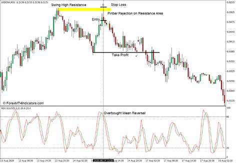 Mtf Stochastic V20 Indicator For Mt4 The Ultimate Guide To Business