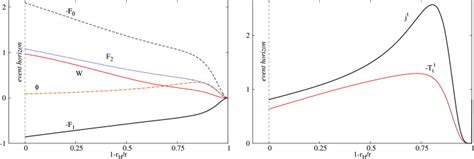 The Metric Functions And The Scalar Field Left Panel Are Shown Download Scientific Diagram