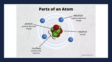 Subatomic Particles Of Atom Pptx