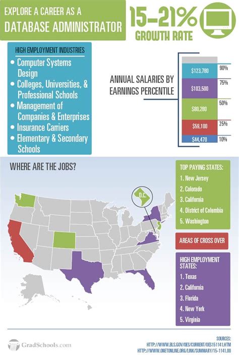 Masters In Database Management Programs In California 2025