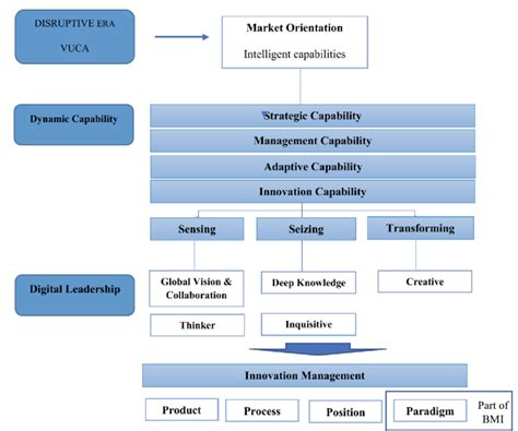 dynamic capability based on innovation management adapted model from