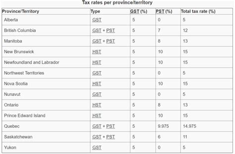 How To Calculate Canadian Sales Tax Gst Hst Pst Qst 2020 Sage