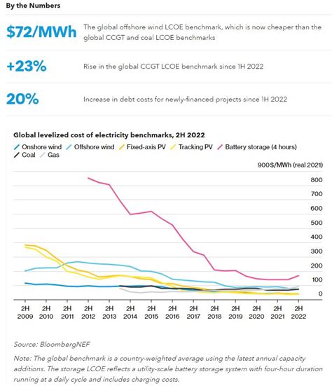 2h 2022 Levelized Cost Of Electricity Update Bloombergnef