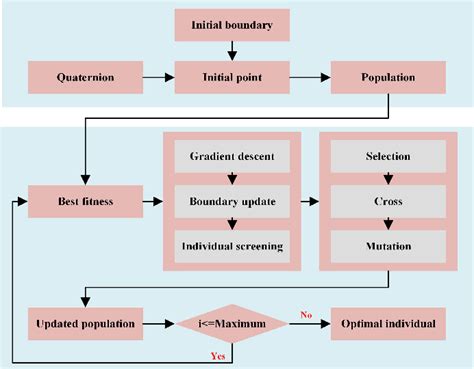 Figure 1 From Robust Heading Estimation Algorithm For Android Smartphones Semantic Scholar
