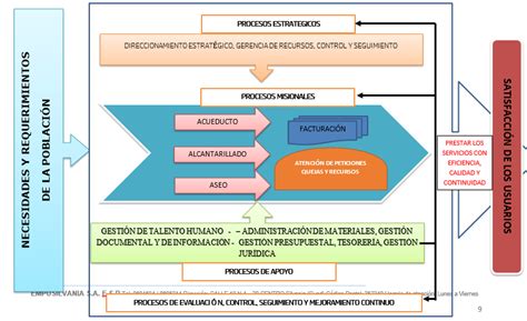 Mapa De Procesos Empusilvania Sa Esp