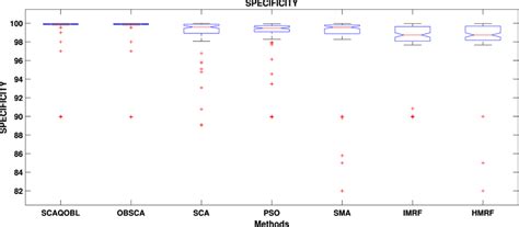 Boxplot Methods Versus Specificity Of Comprehensive Classification