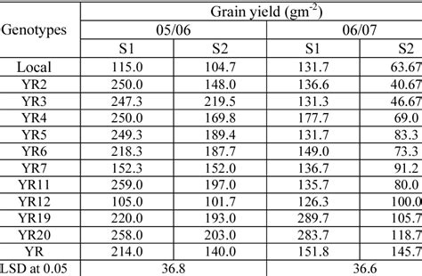 Effect Of Interaction Between Sowing Date And Genotypes On Grain Yield Download Scientific