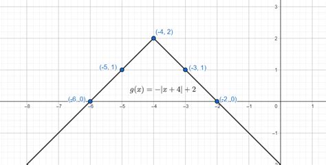 begin by graphing the absolute value function f x x quizlet