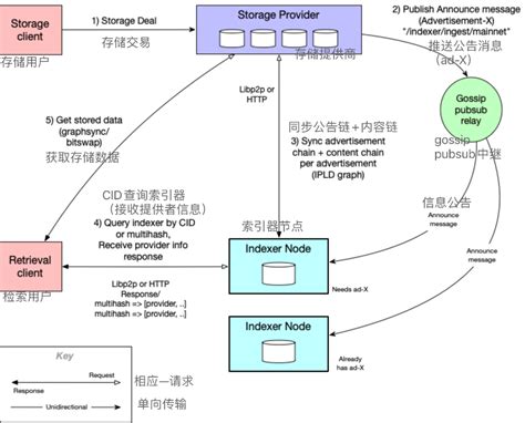协议实验室推出网络索引器，可搜索filecoin与ipfs网络的可寻址数据！ 哔哩哔哩