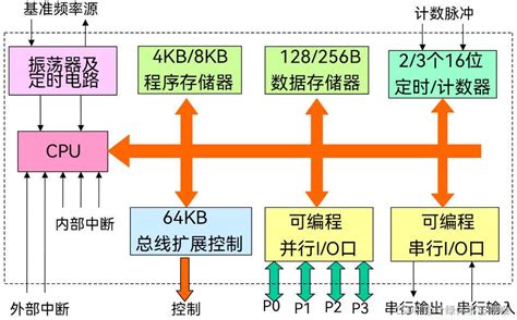 单片机程序架构详解篇 单片机编程结构detailtoo的技术博客51cto博客