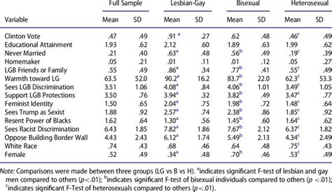 Descriptive Statistics For Full Sample And Sexual Identity Comparisons Download Table