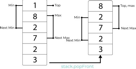 Solving The Min Stack Problem In O1 Time Better Programming Medium