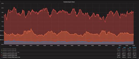 Elasticsearch Perf Highlighter Edition A Place For Poor Examples