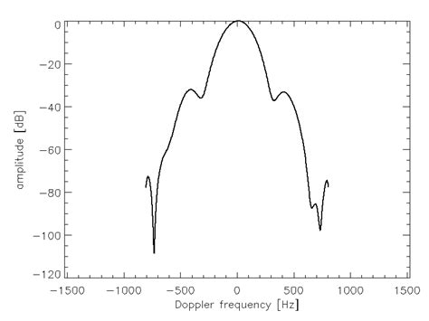Two Way Azimuth Antenna Pattern As A Function Of The Doppler Frequency Download Scientific