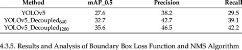 Performance Comparison Of The Decoupled Detection Head Network On The