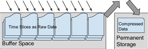 Our Spatiotemporal Compression Work Flow For A Window Size Of T A