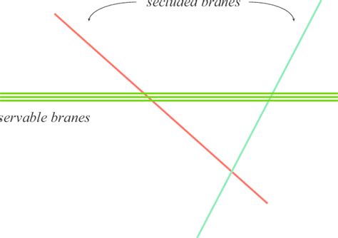 Our D Brane Setup The Observable Branes Represent A Supersymmetric