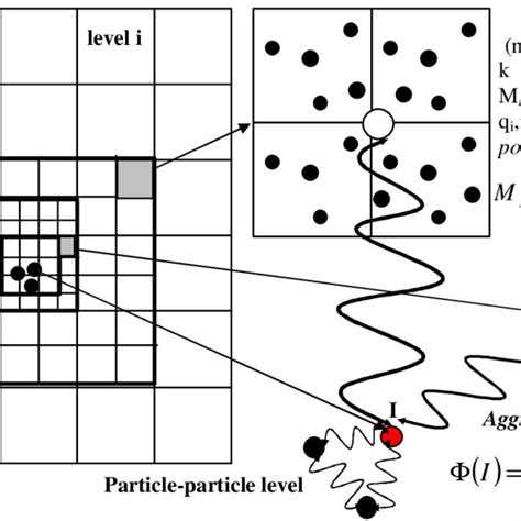 The Schematic Of Md Fast Multipole Method Idea In The Lowest Download Scientific Diagram