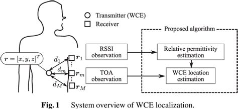 Figure 6 From Hybrid Toarssi Based Wireless Capsule Endoscope Localization With Relative