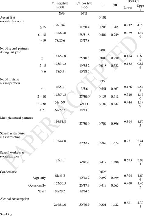 Sexual Behavioral Patterns And Habits Associated With CT Infections Download Table