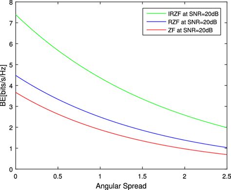analysis of bandwidth efficiency with angular spread download