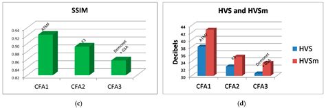 Demosaicing Of Cfa 30 With Applications To Low Lighting Images