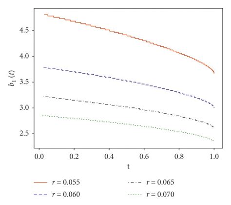 The Impact Of Varying Interest Rate On The Early Exercise Boundary For